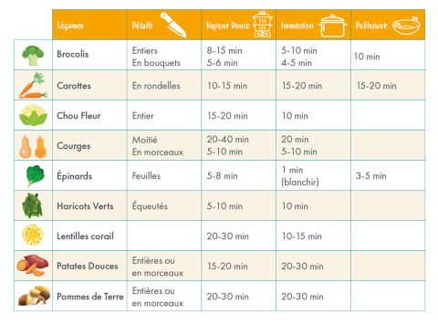 Cuisson des légumes et assaisonnements | Job de Vie